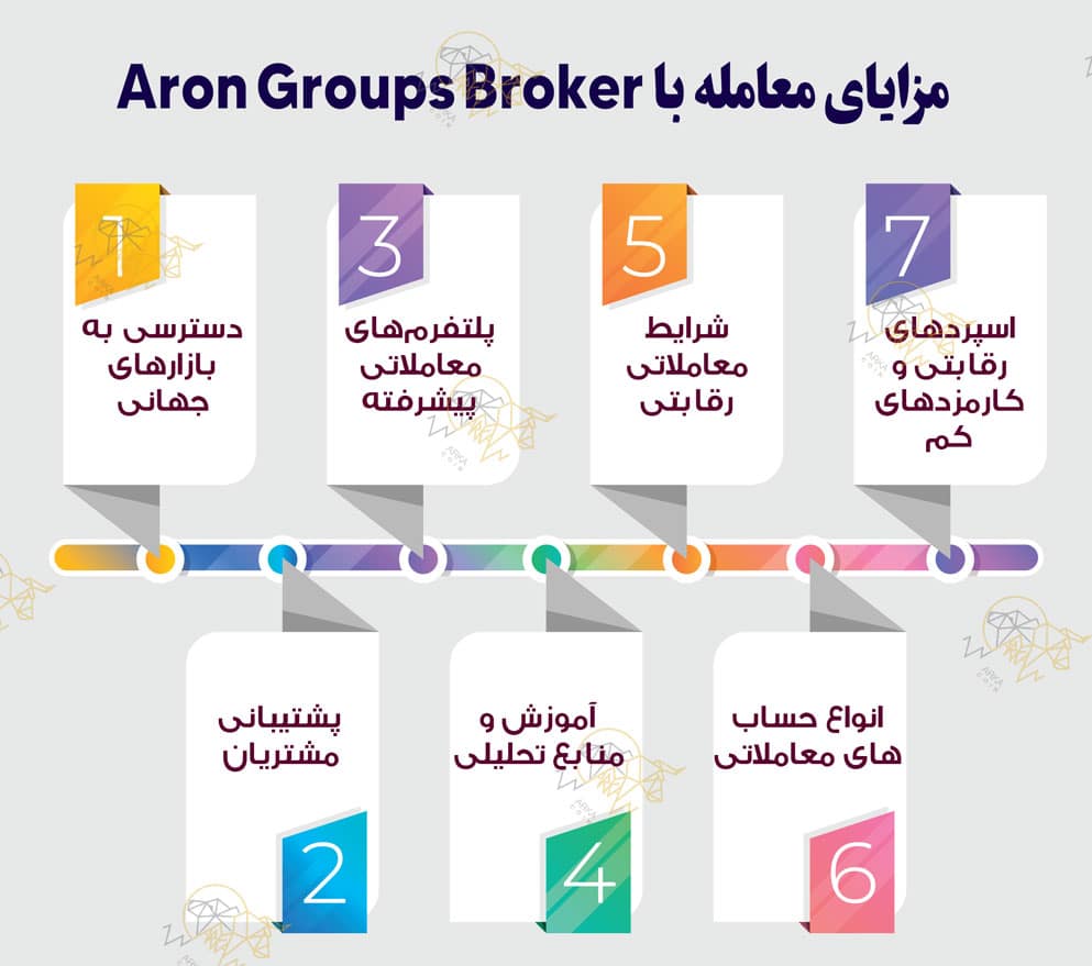 بروکر آرون گروپس (Aron Groups Broker) چیست؟ آموزش جامع و نحوه ثبت نام - آرکاکوین